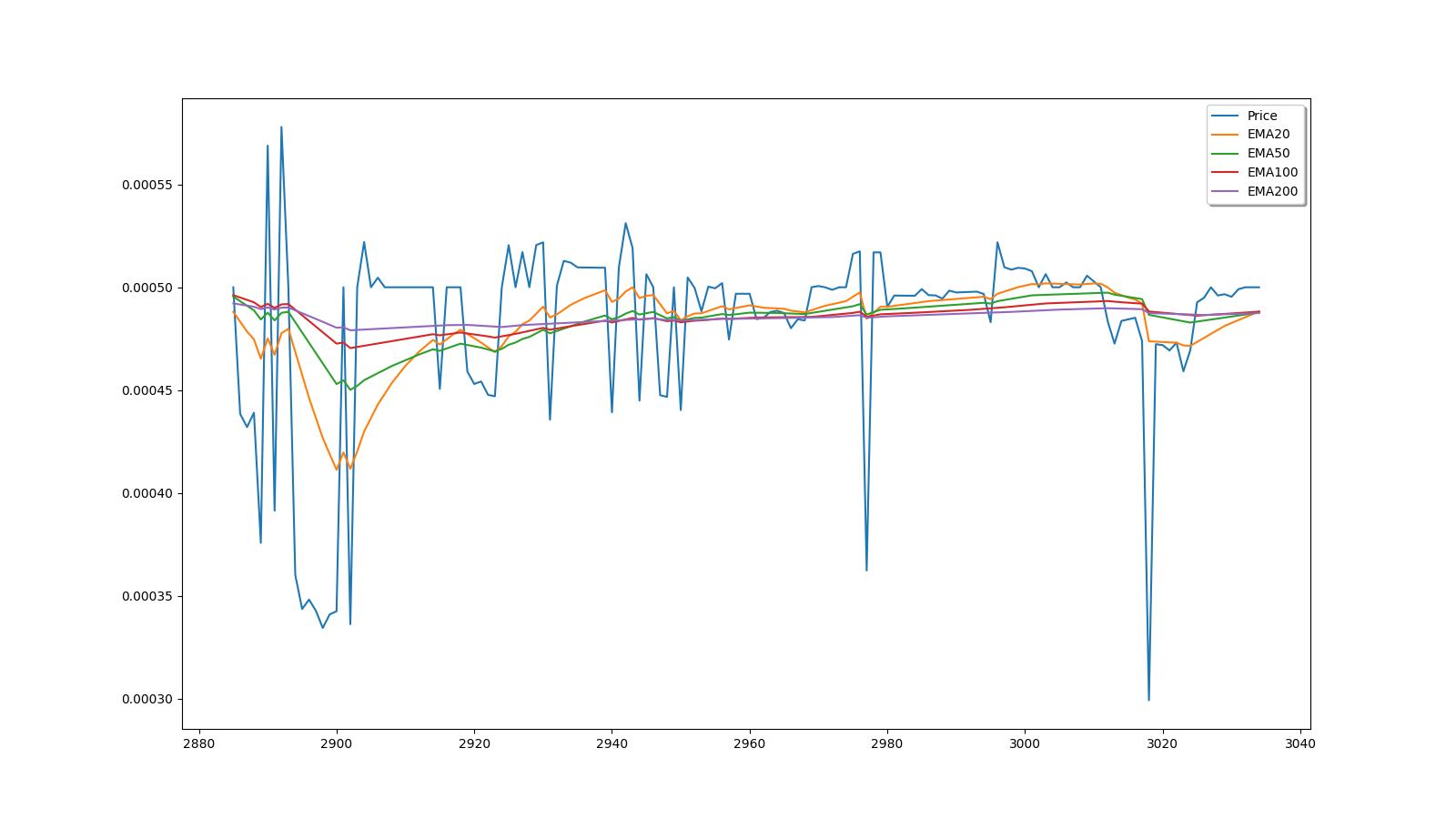 BTCMoon Exponential Moving Averages