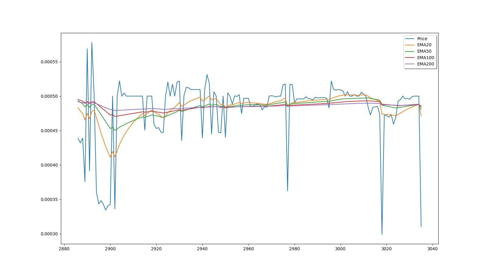 BTCMoon Exponential Moving Averages