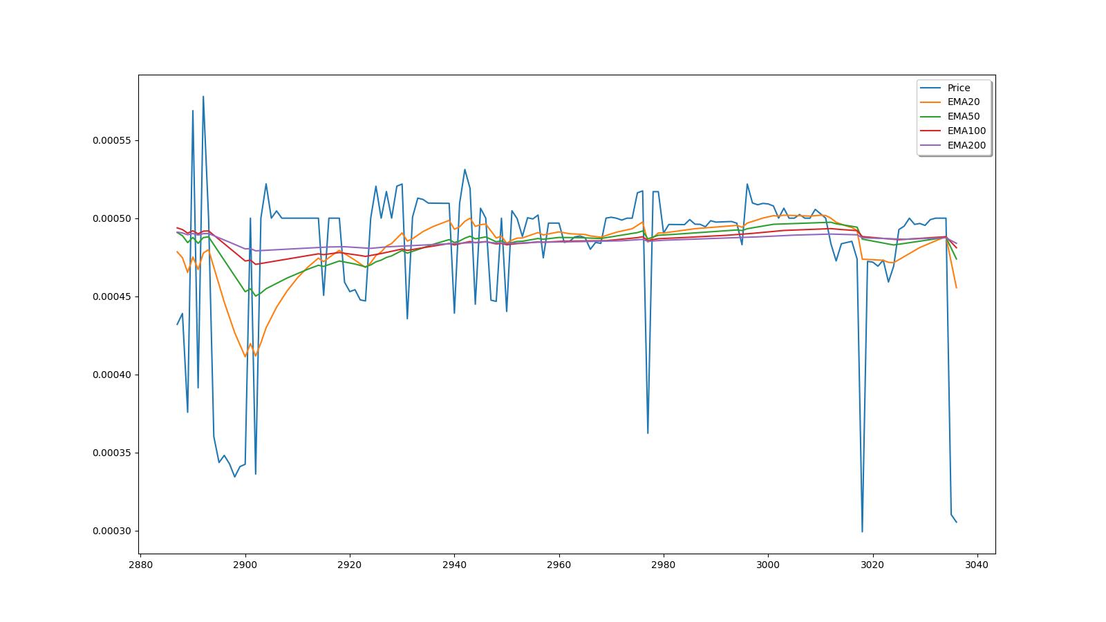 BTCMoon Exponential Moving Averages