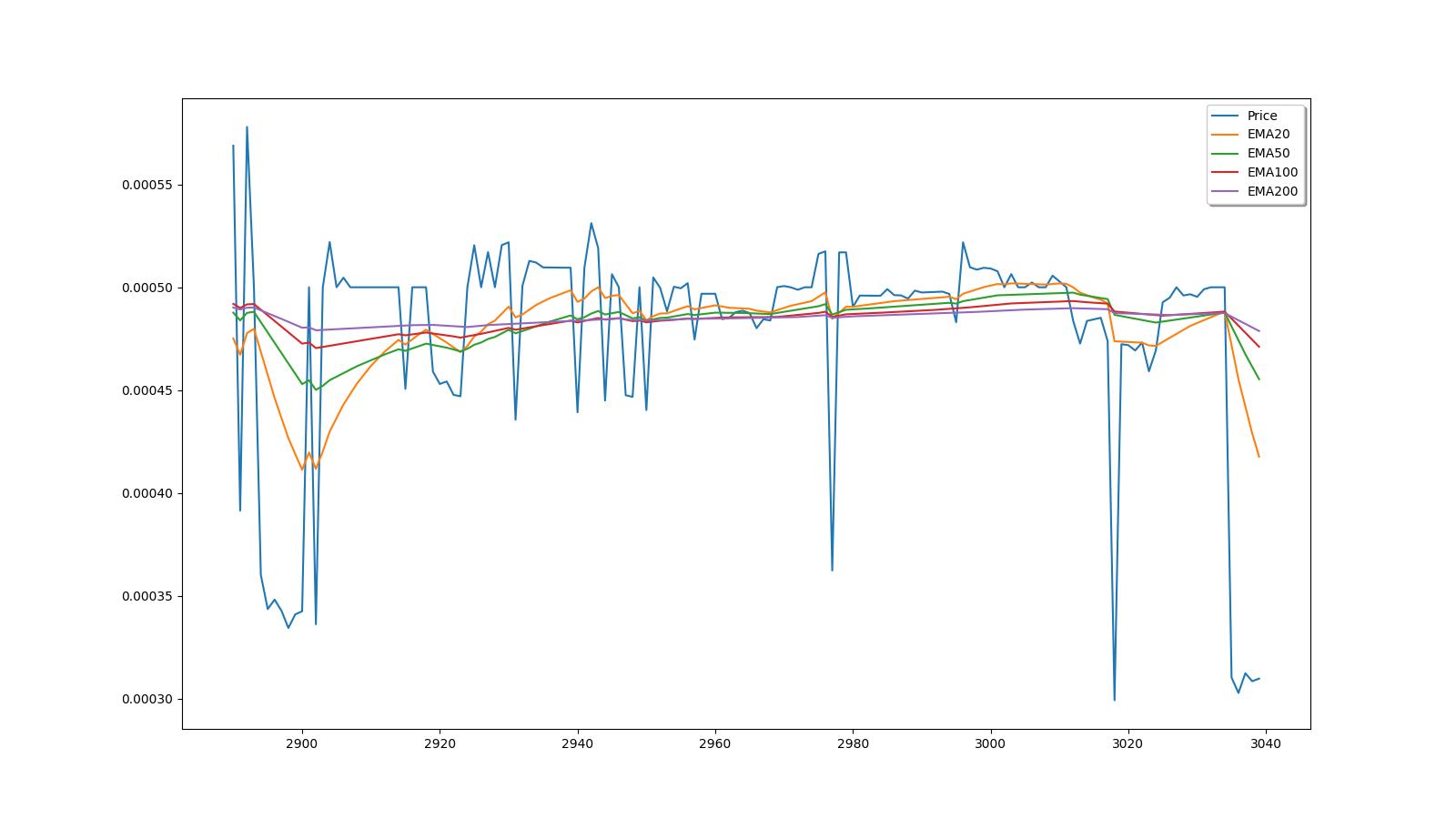 BTCMoon Exponential Moving Averages