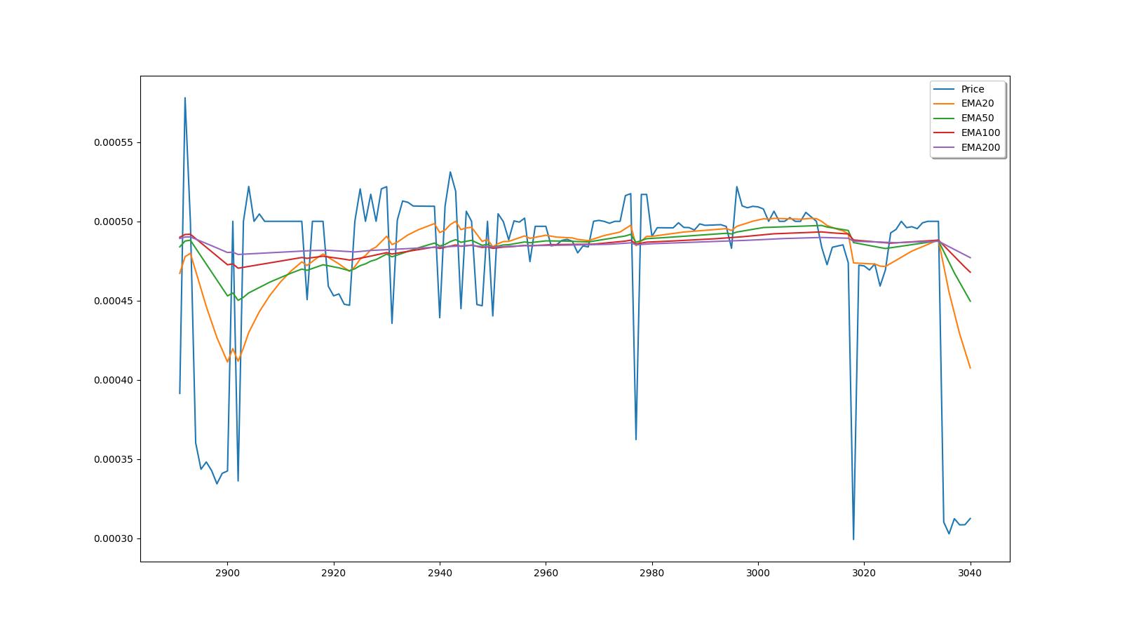 BTCMoon Exponential Moving Averages