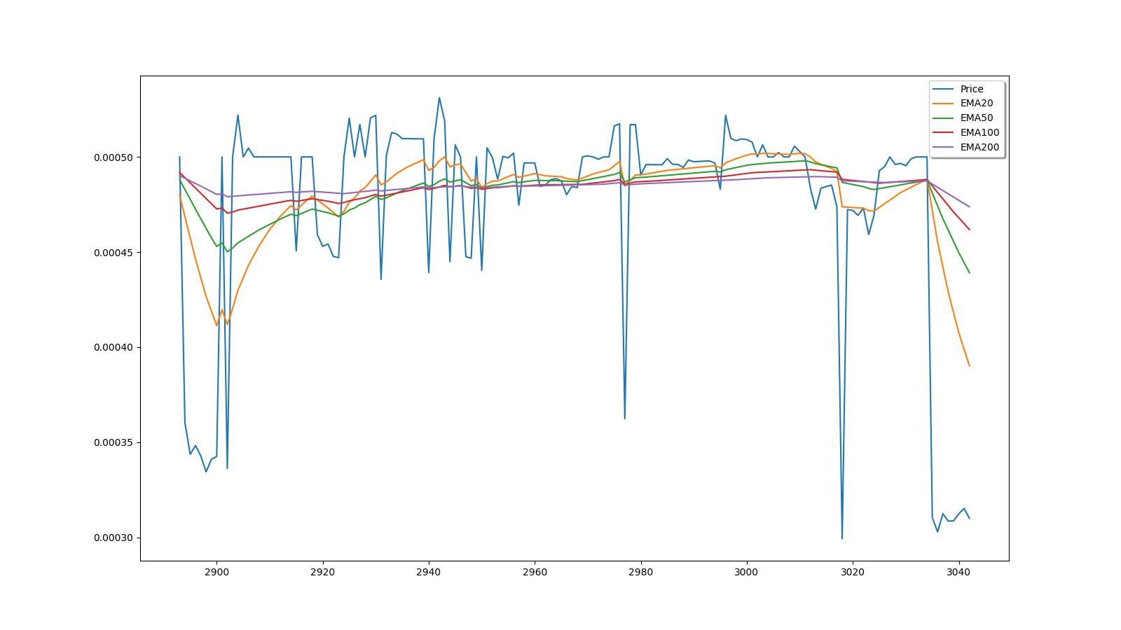 BTCMoon Exponential Moving Averages