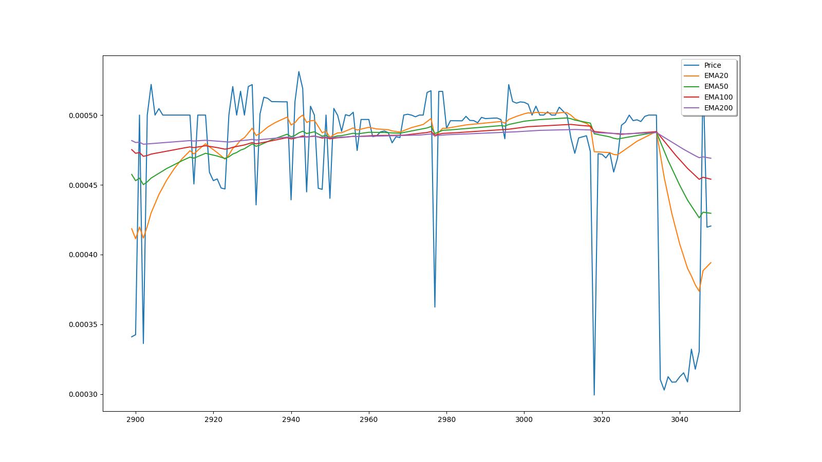 BTCMoon Exponential Moving Averages