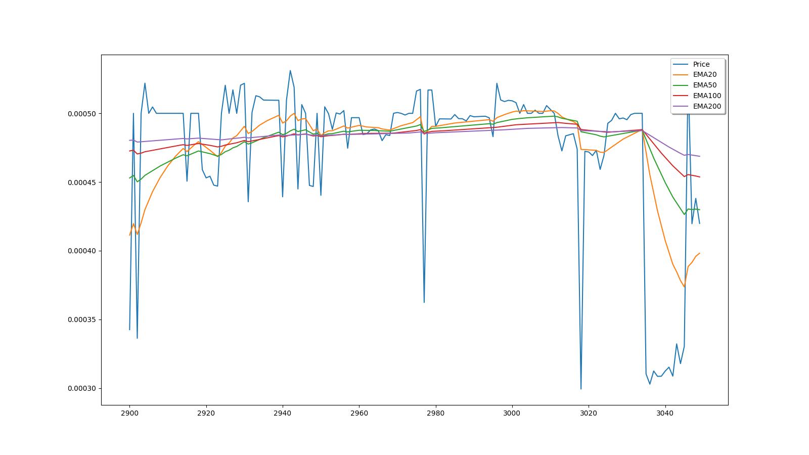 BTCMoon Exponential Moving Averages