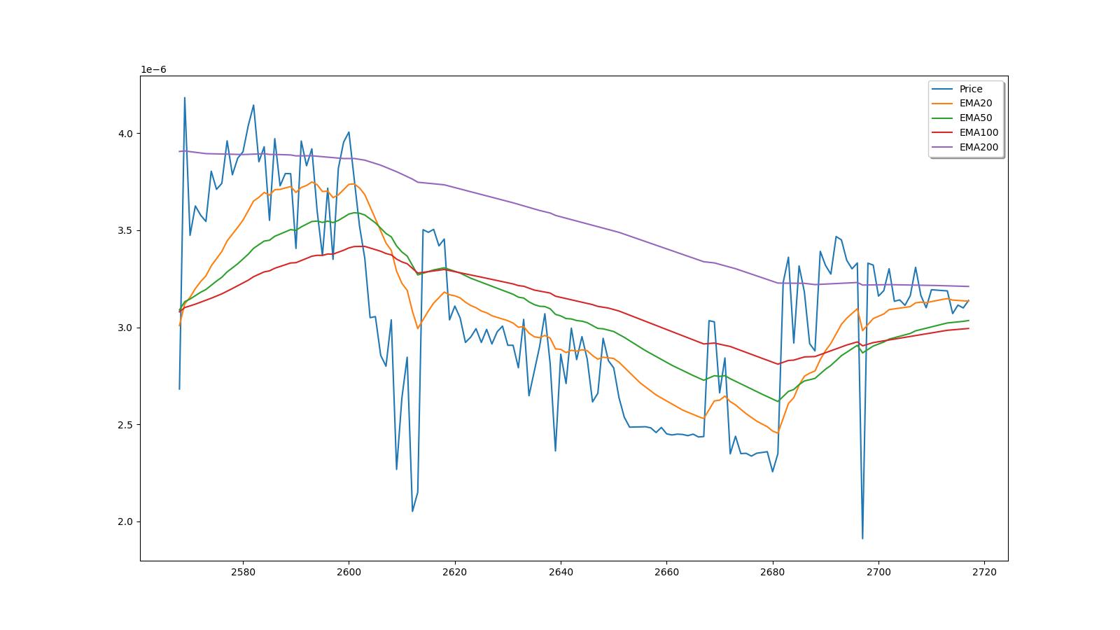 BTCtalkcoin Exponential Moving Averages