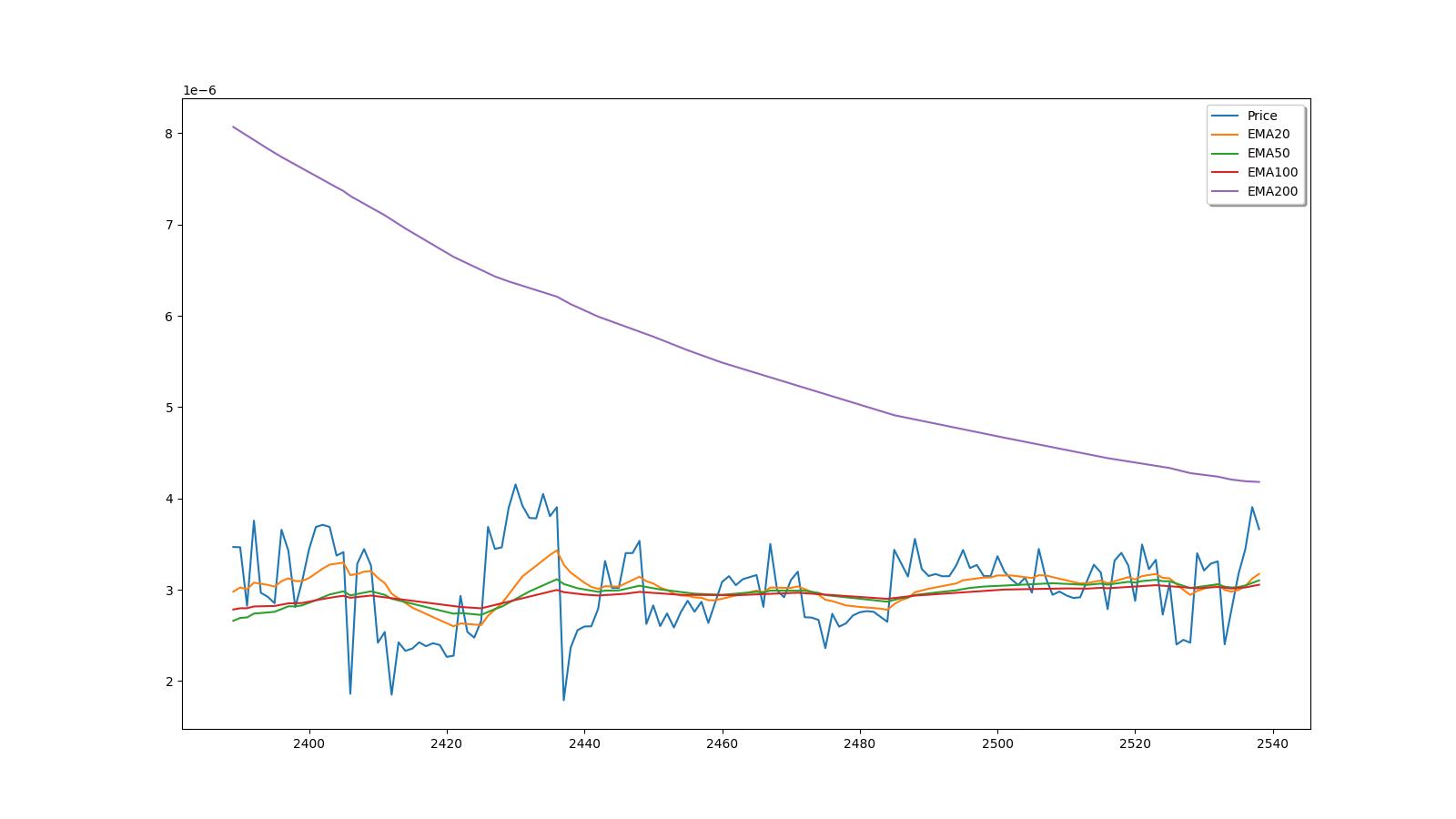 BTCtalkcoin Exponential Moving Averages