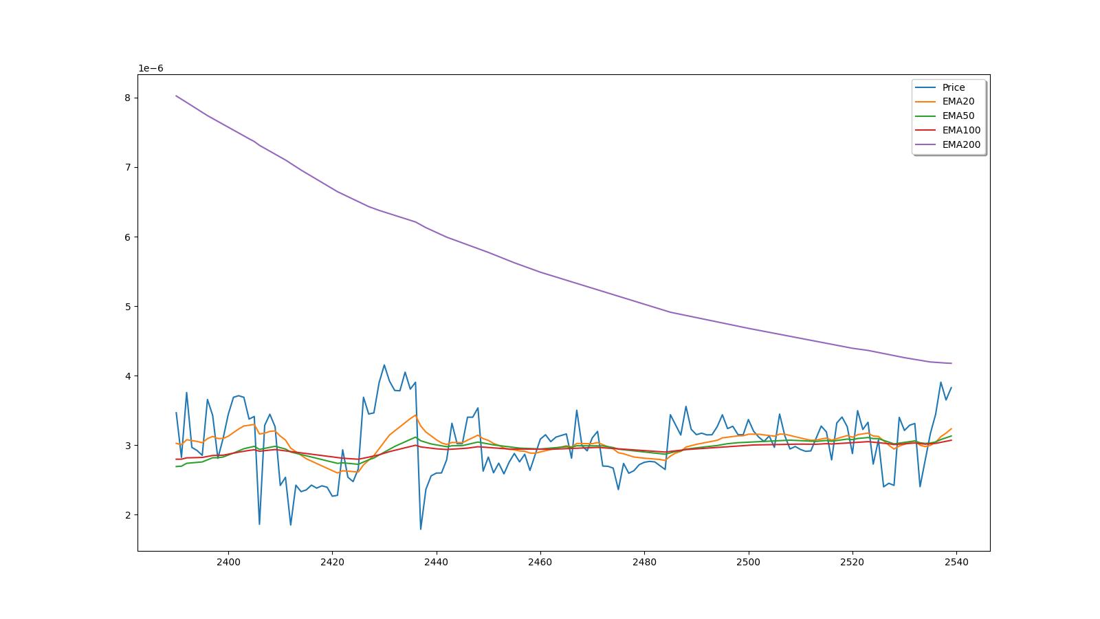 BTCtalkcoin Exponential Moving Averages