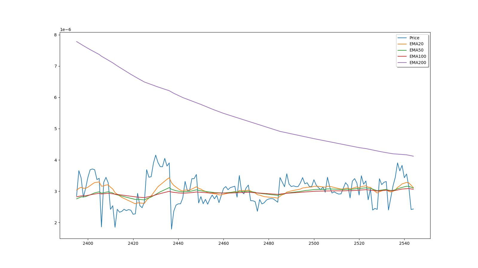 BTCtalkcoin Exponential Moving Averages