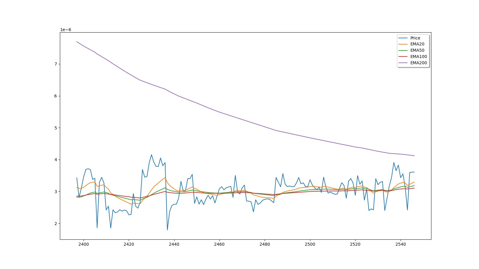 BTCtalkcoin Exponential Moving Averages