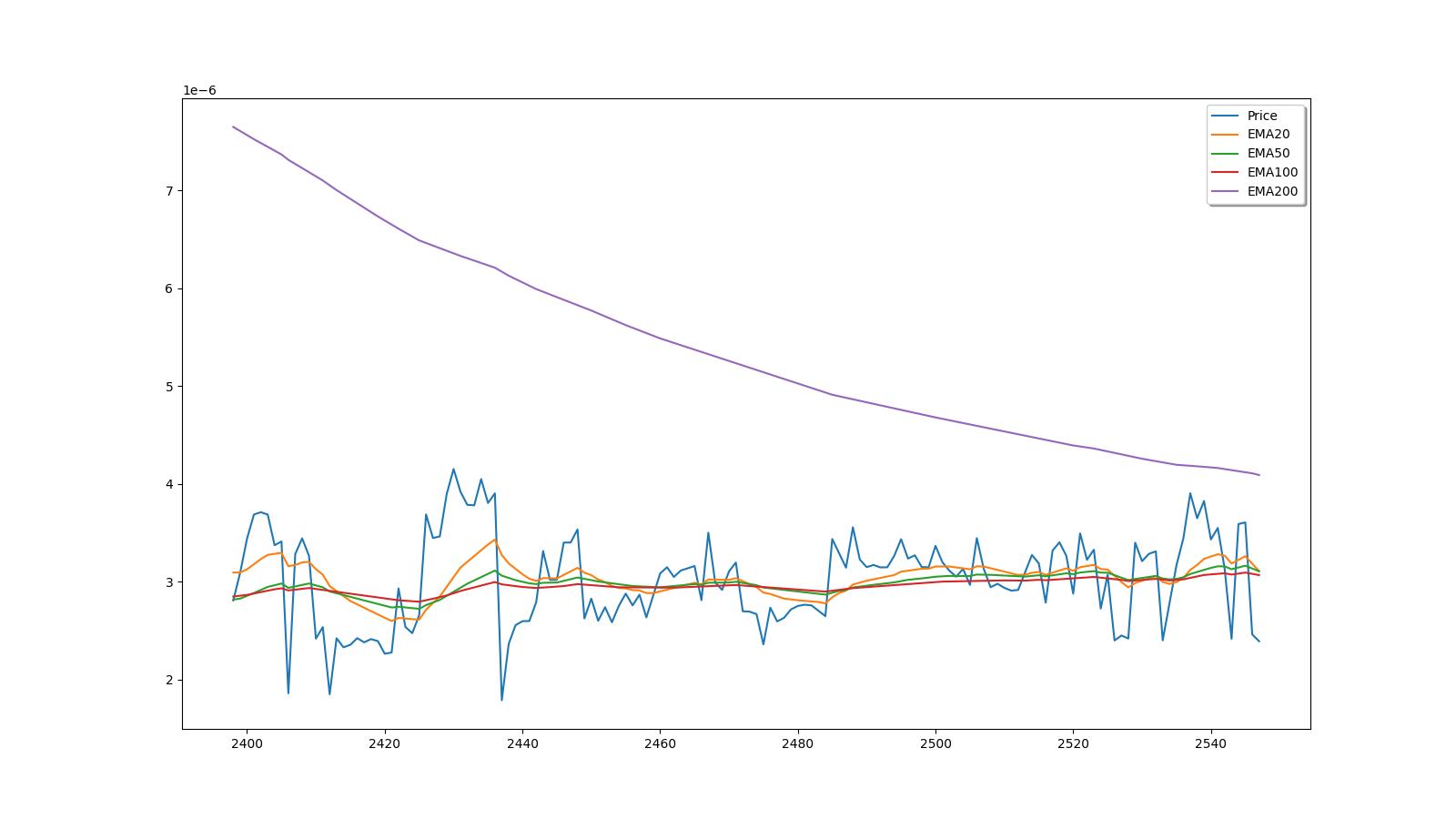 BTCtalkcoin Exponential Moving Averages