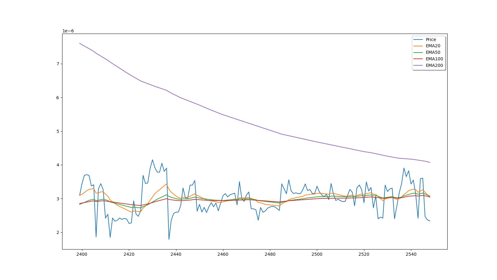 BTCtalkcoin Exponential Moving Averages