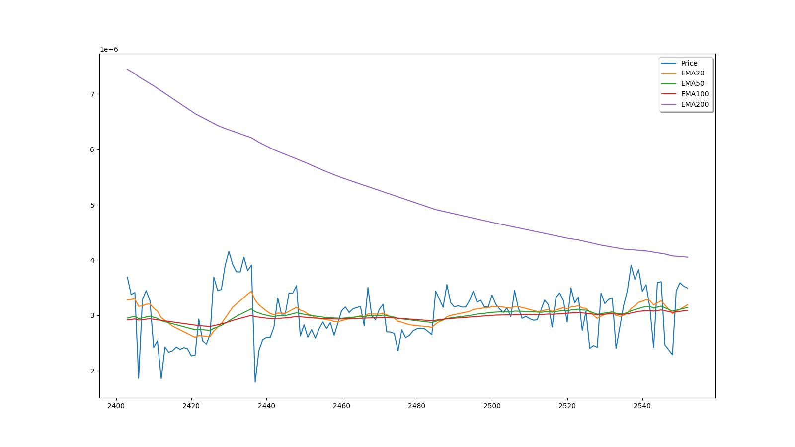 BTCtalkcoin Exponential Moving Averages