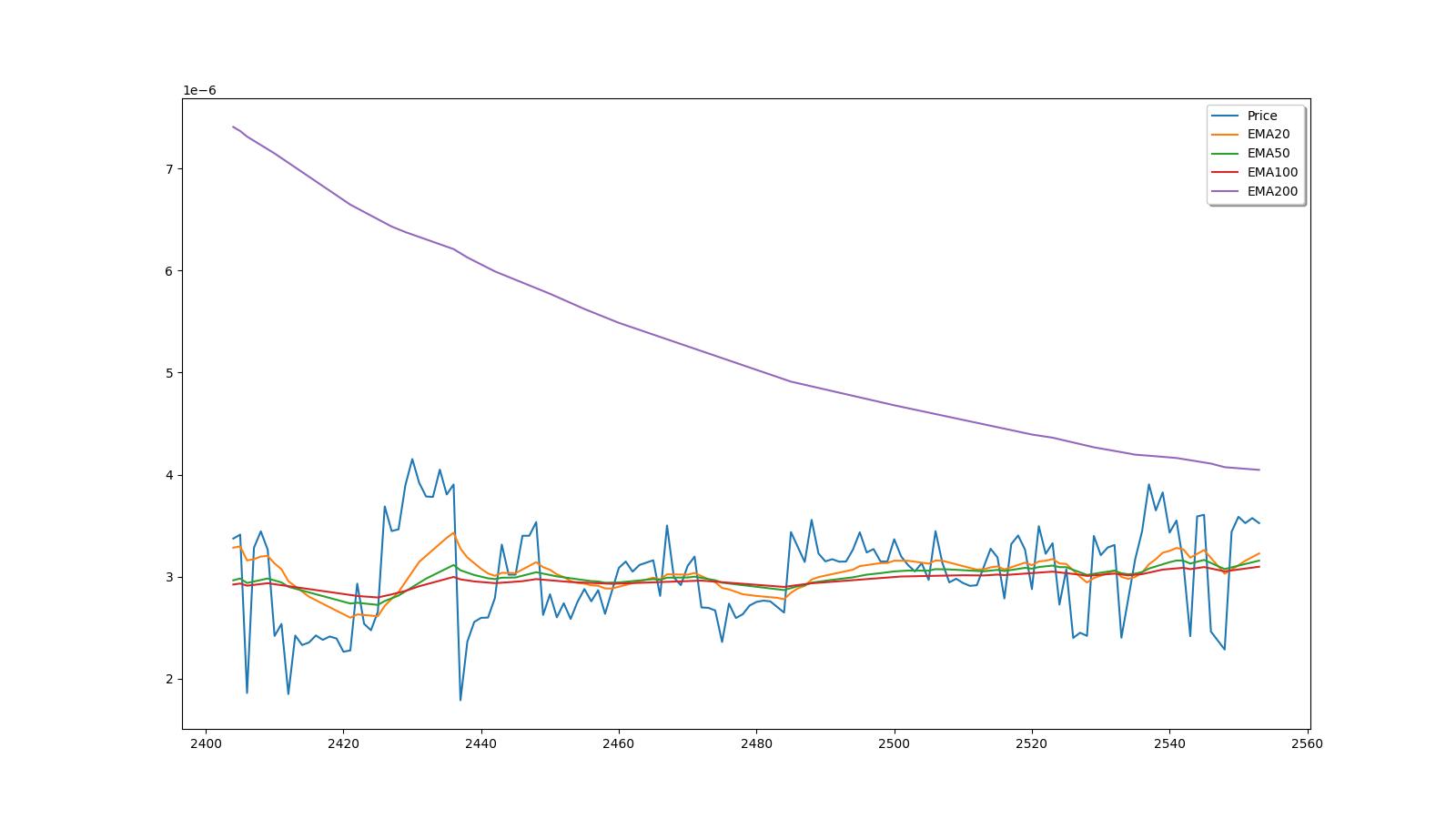 BTCtalkcoin Exponential Moving Averages