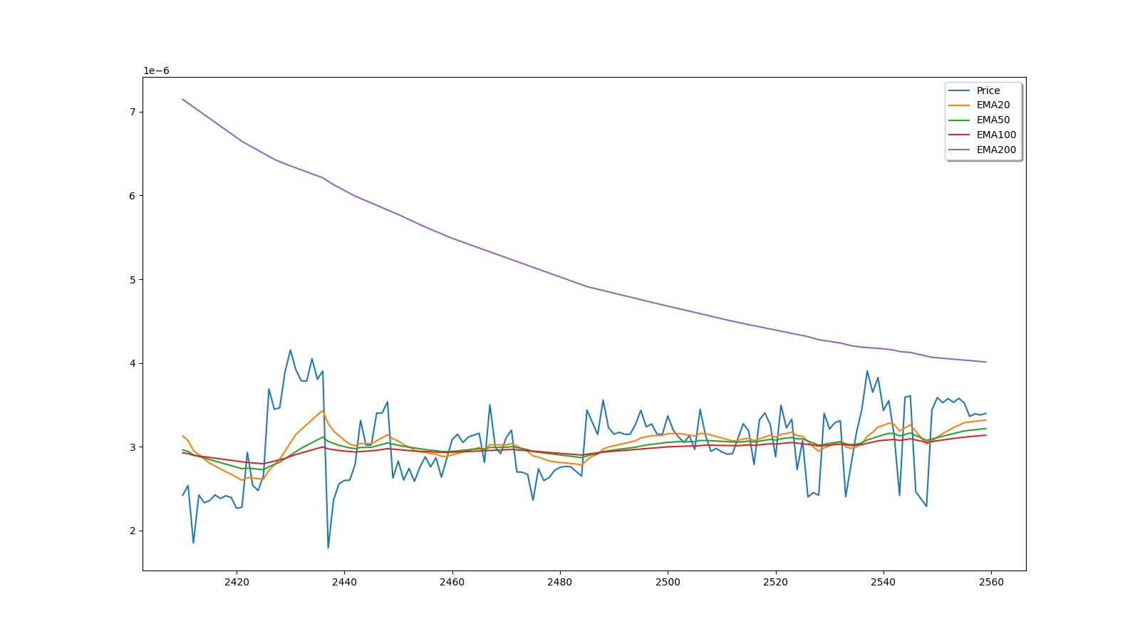 BTCtalkcoin Exponential Moving Averages