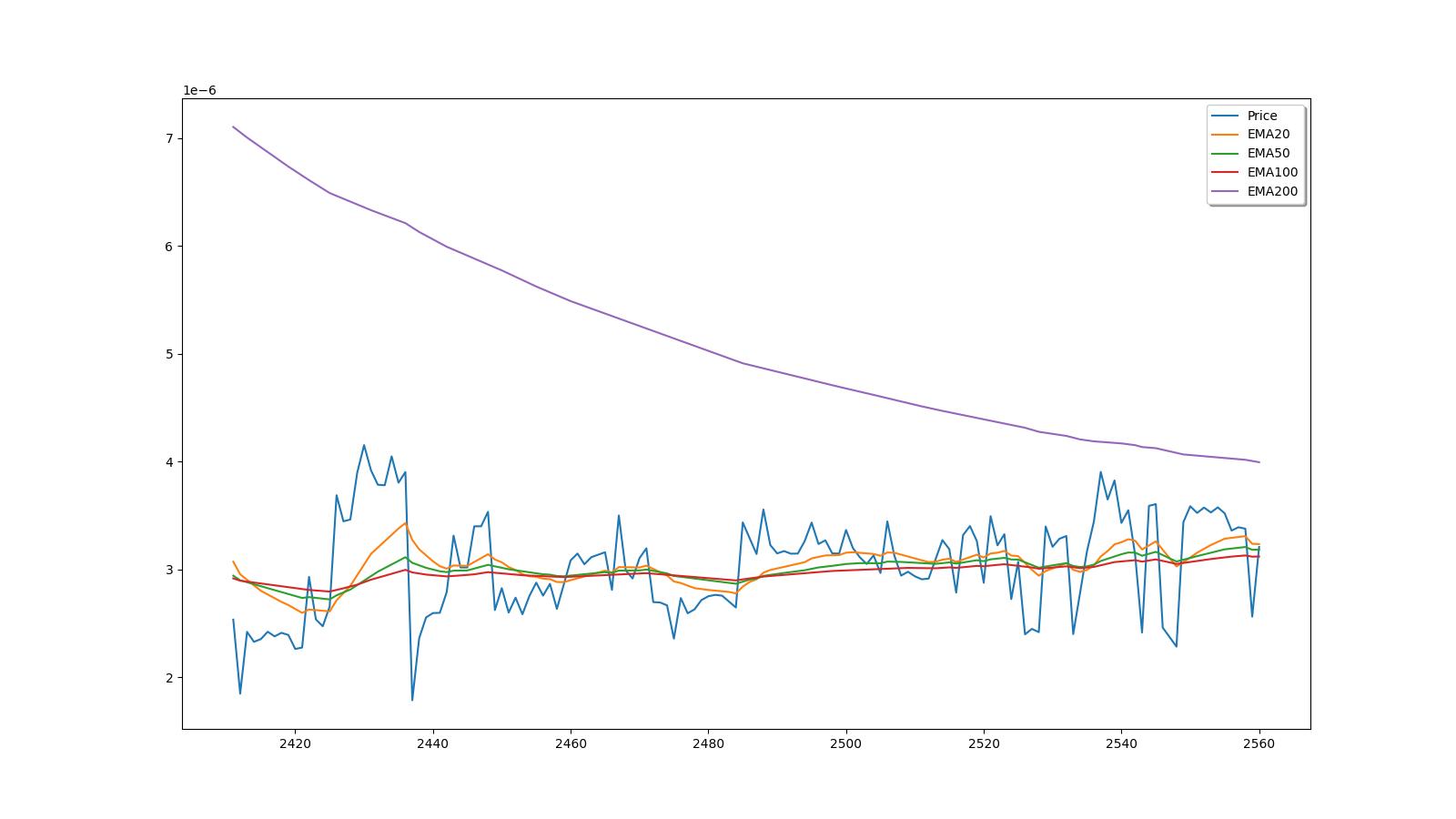 BTCtalkcoin Exponential Moving Averages