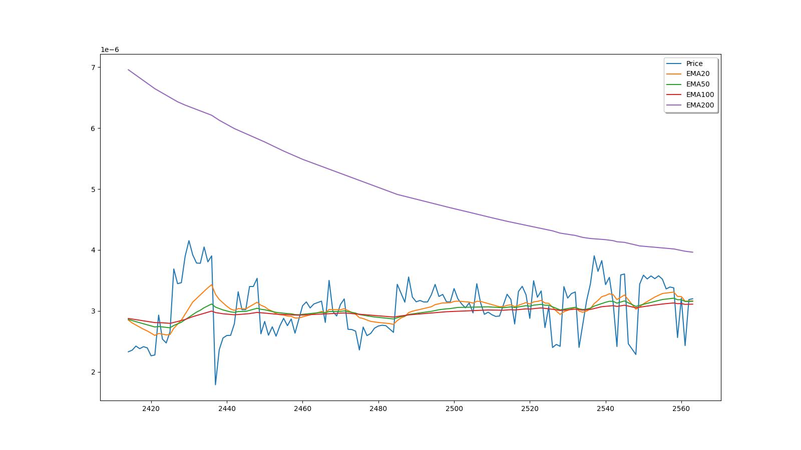 BTCtalkcoin Exponential Moving Averages
