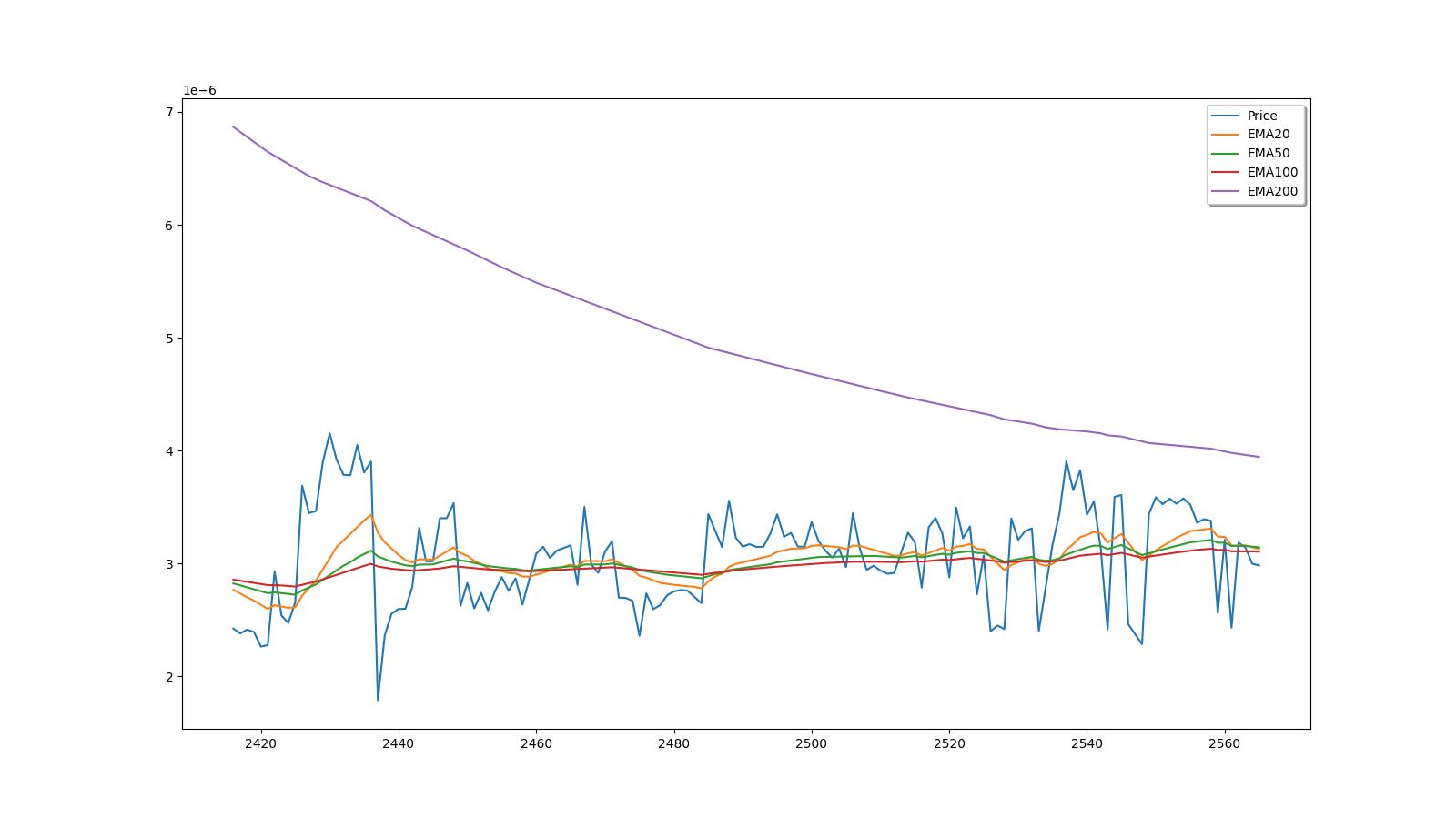BTCtalkcoin Exponential Moving Averages