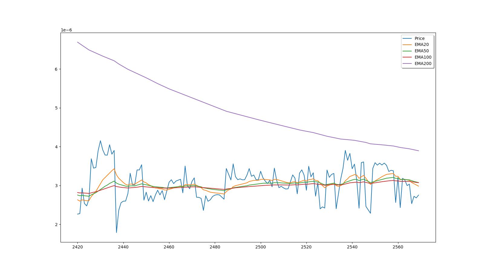 BTCtalkcoin Exponential Moving Averages