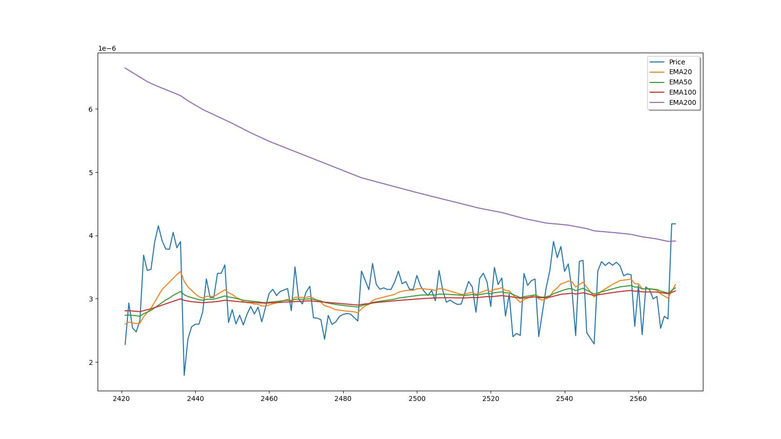 BTCtalkcoin Exponential Moving Averages