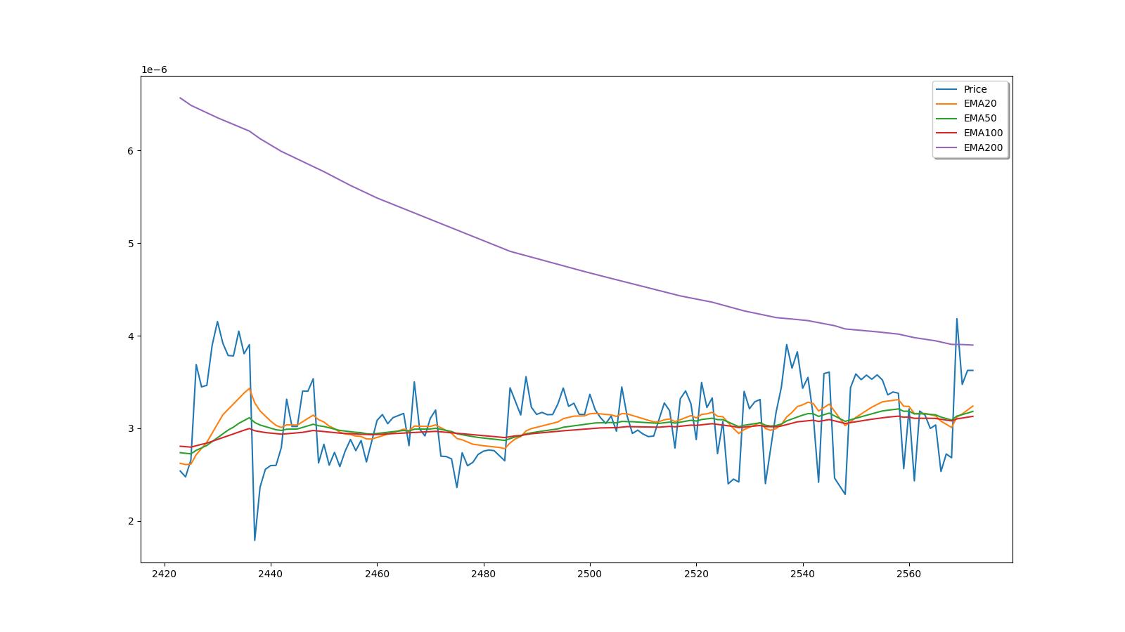 BTCtalkcoin Exponential Moving Averages