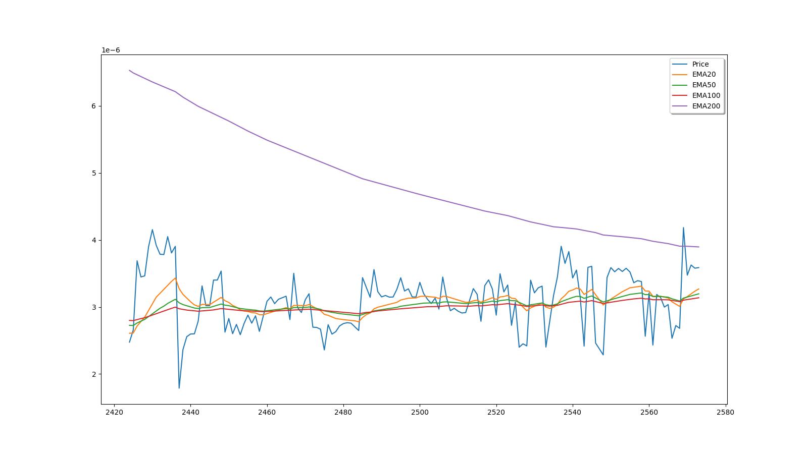 BTCtalkcoin Exponential Moving Averages
