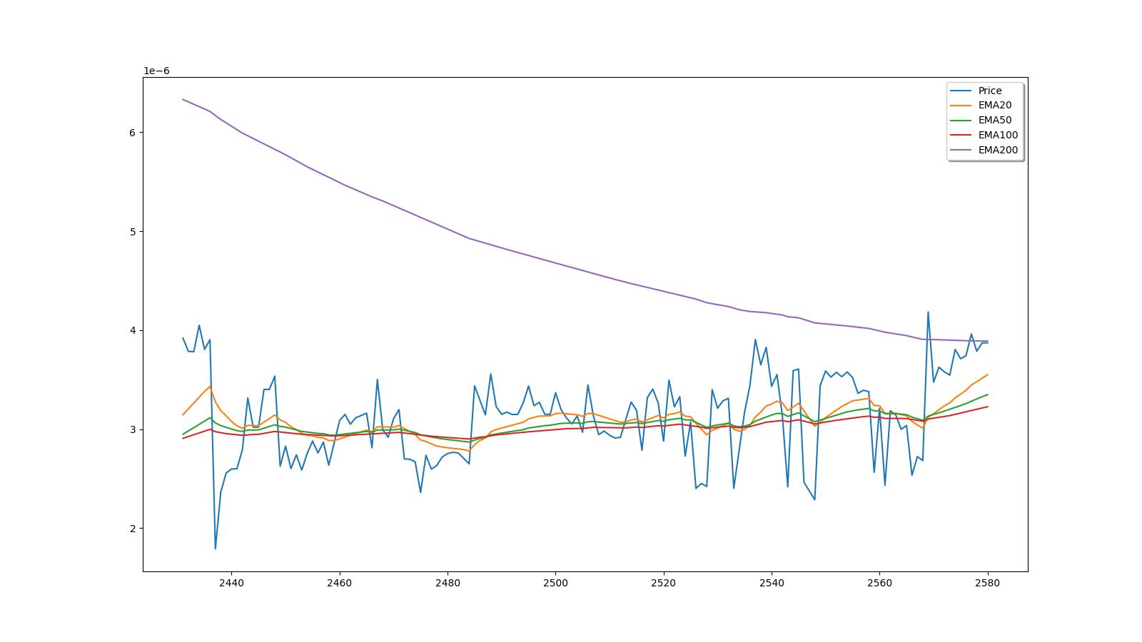 BTCtalkcoin Exponential Moving Averages