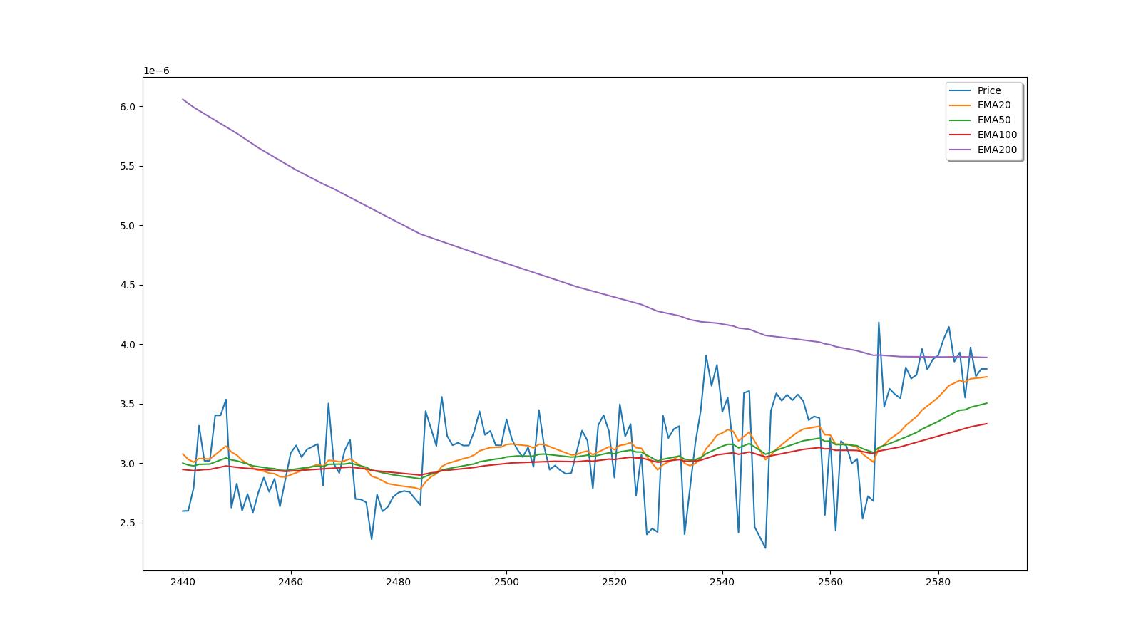BTCtalkcoin Exponential Moving Averages