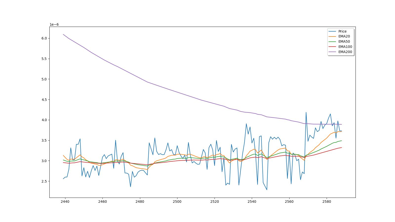 BTCtalkcoin Exponential Moving Averages