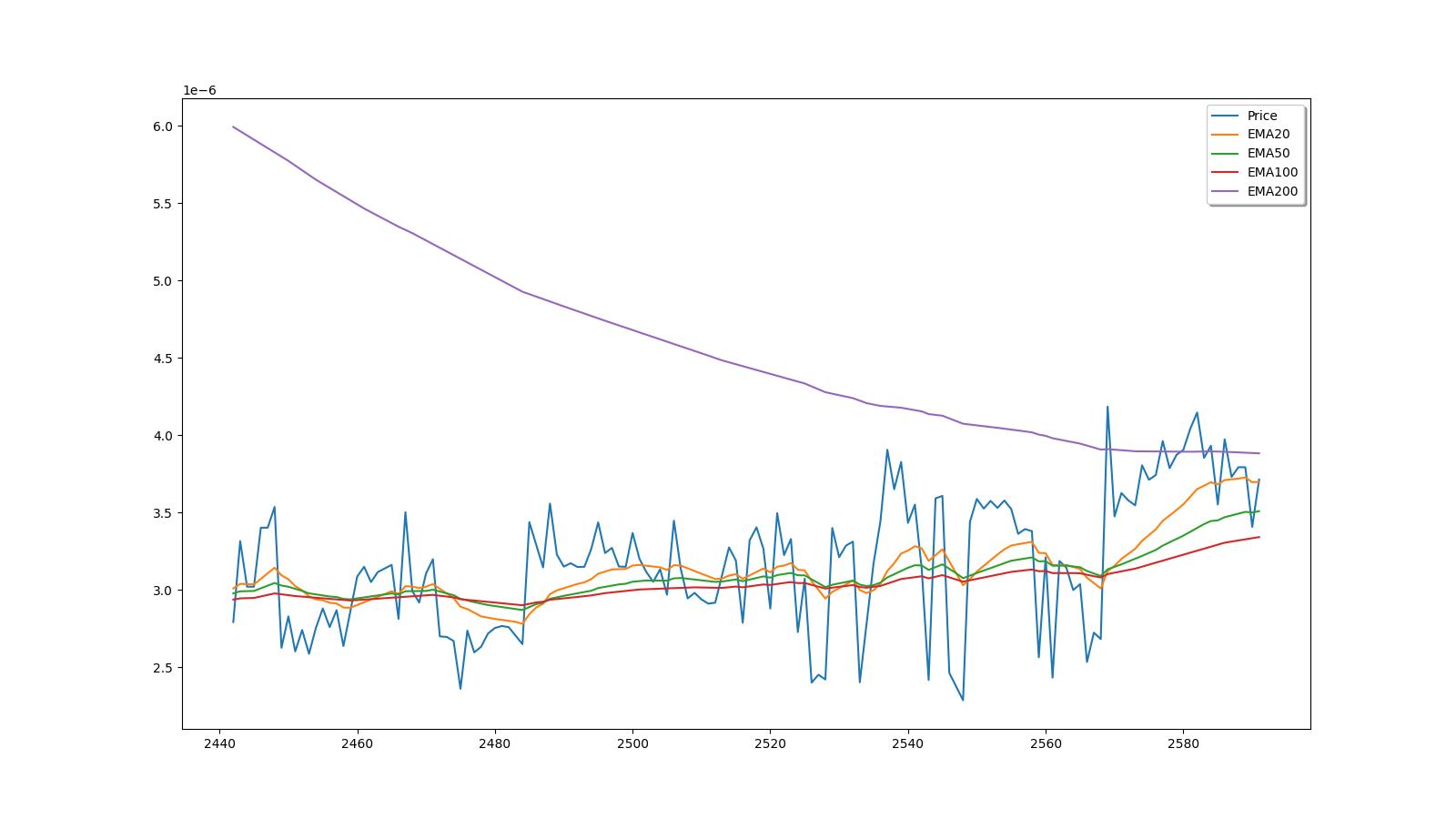 BTCtalkcoin Exponential Moving Averages