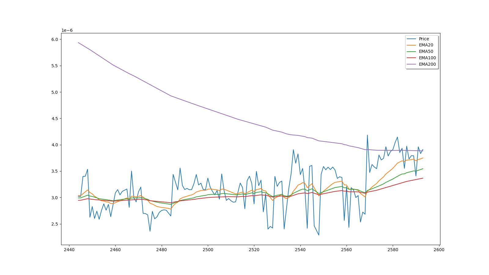BTCtalkcoin Exponential Moving Averages