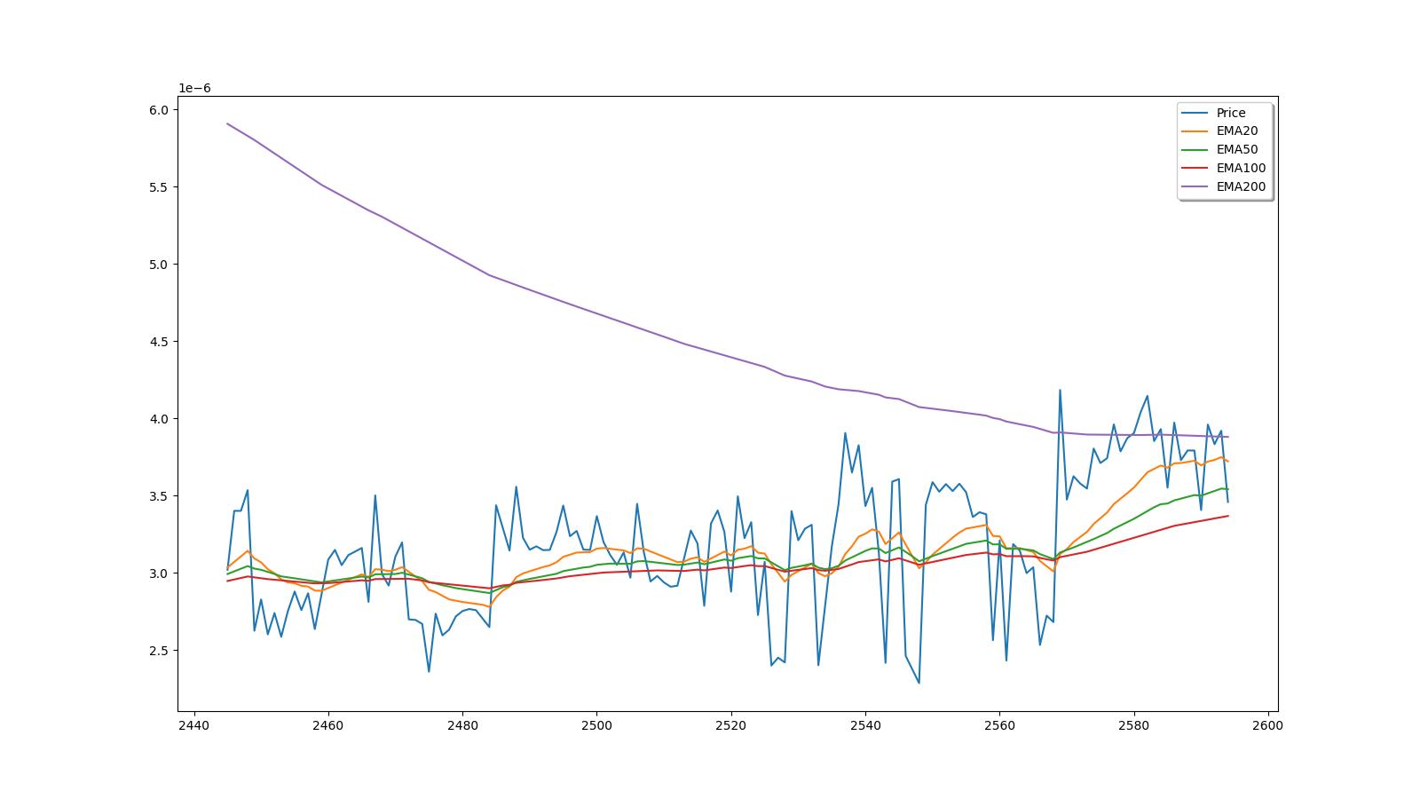 BTCtalkcoin Exponential Moving Averages