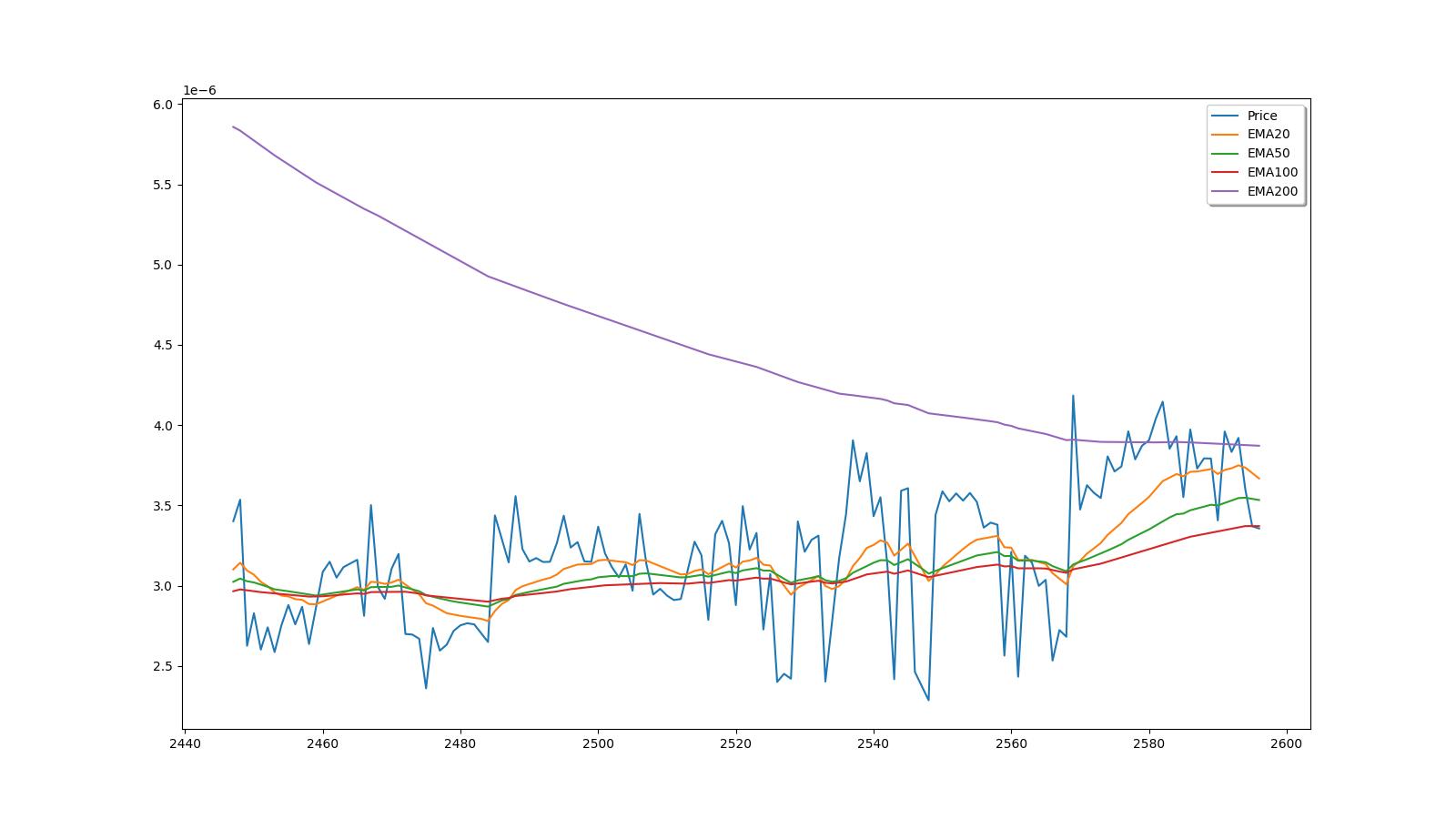 BTCtalkcoin Exponential Moving Averages