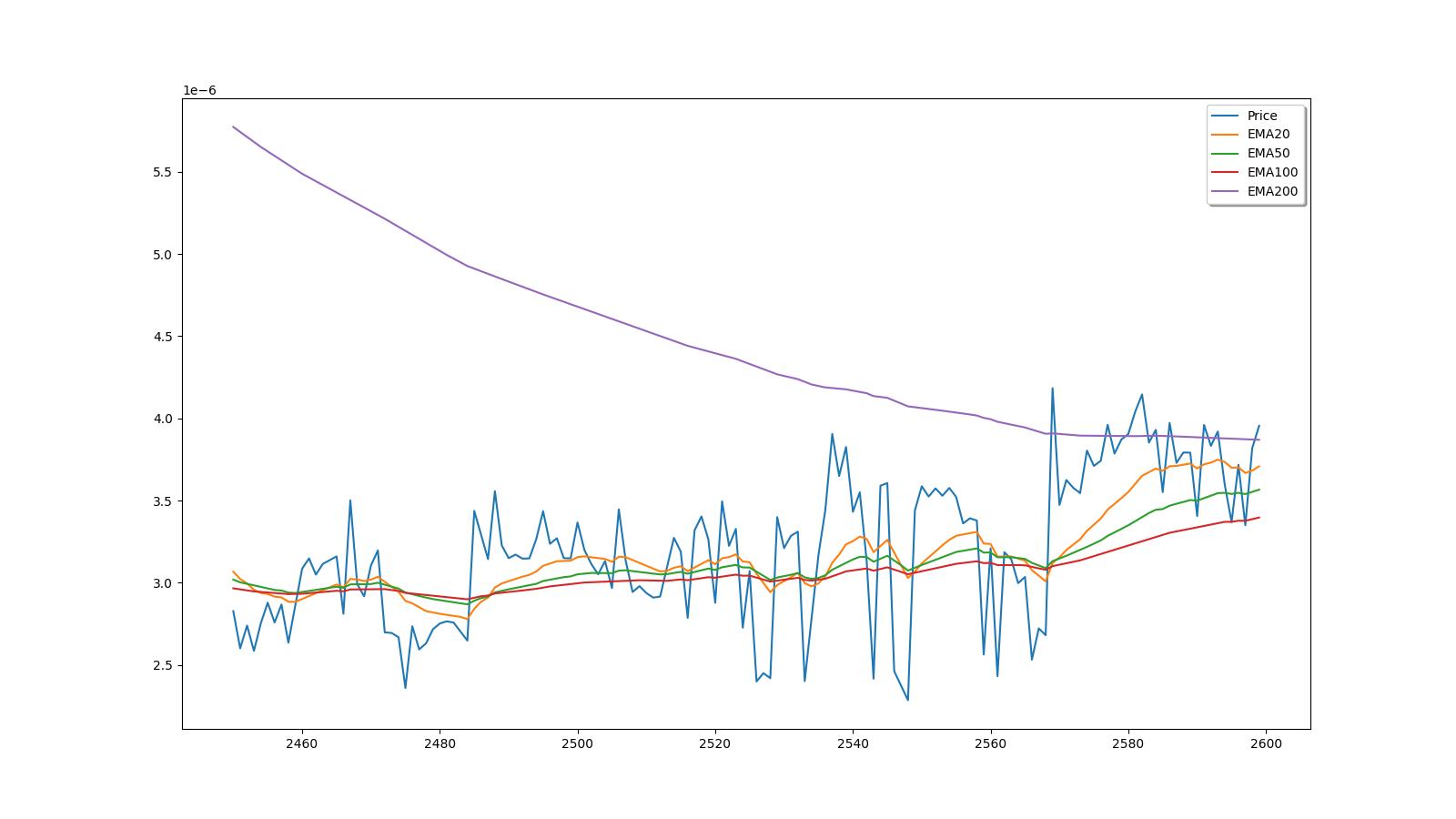 BTCtalkcoin Exponential Moving Averages