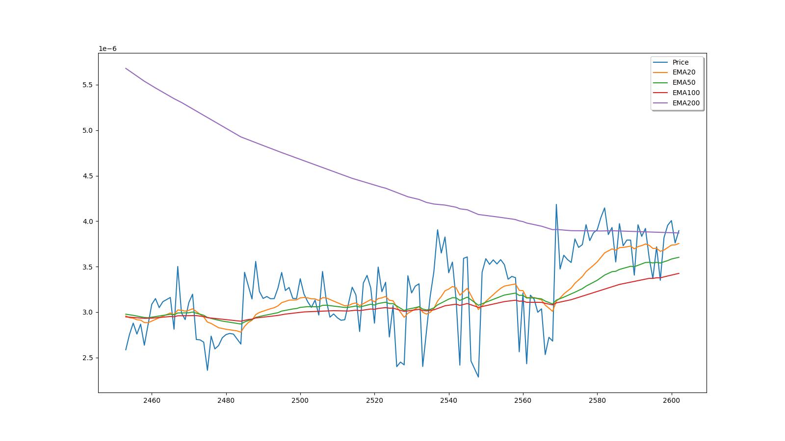 BTCtalkcoin Exponential Moving Averages