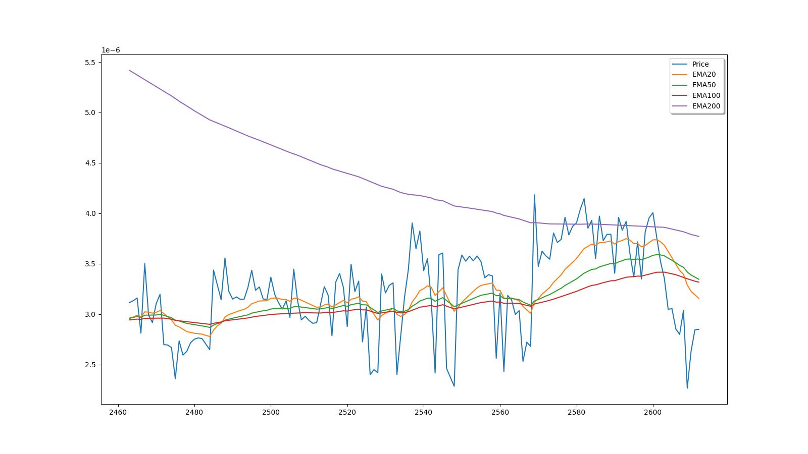 BTCtalkcoin Exponential Moving Averages