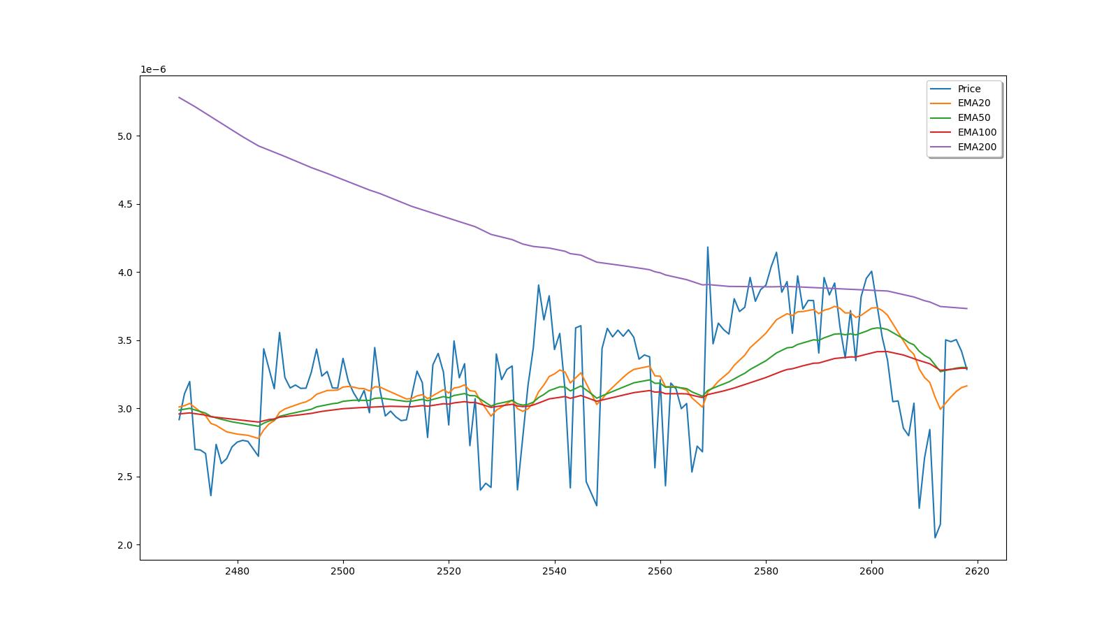 BTCtalkcoin Exponential Moving Averages