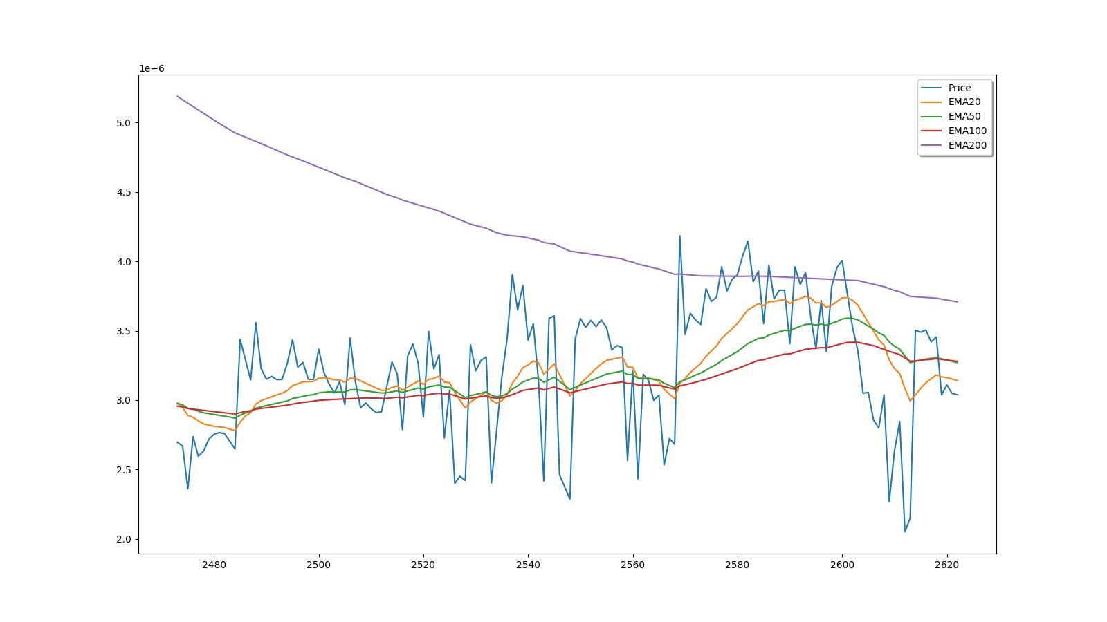 BTCtalkcoin Exponential Moving Averages