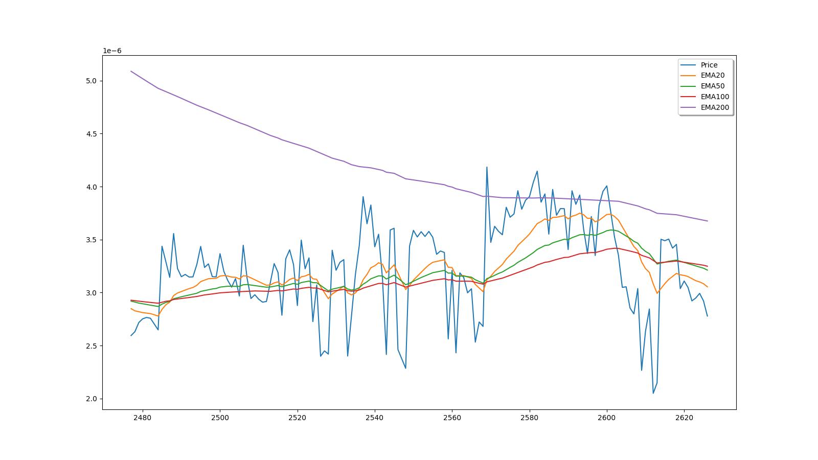 BTCtalkcoin Exponential Moving Averages