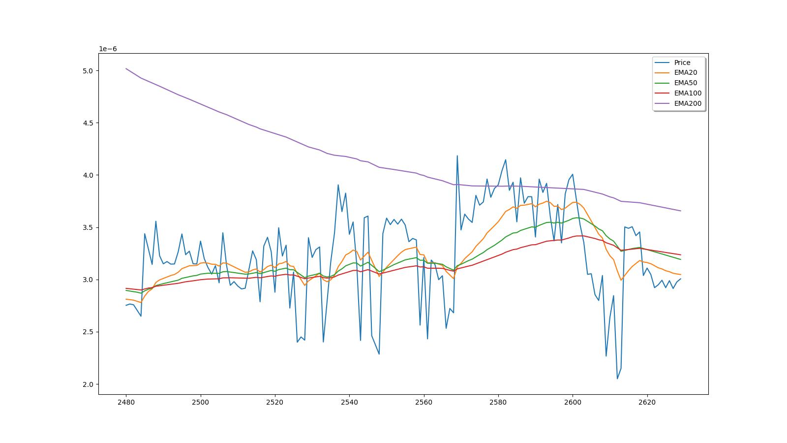 BTCtalkcoin Exponential Moving Averages