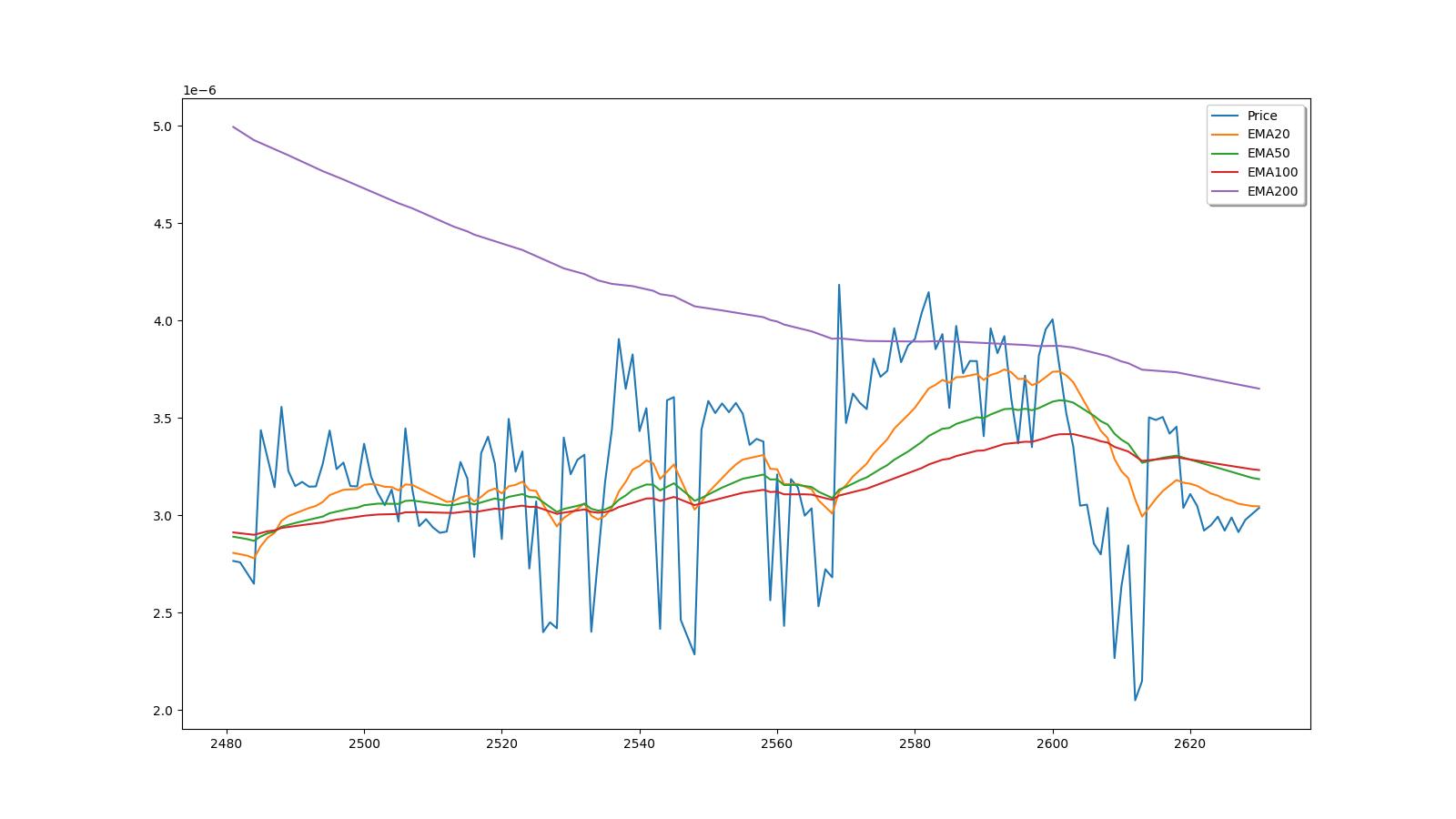 BTCtalkcoin Exponential Moving Averages