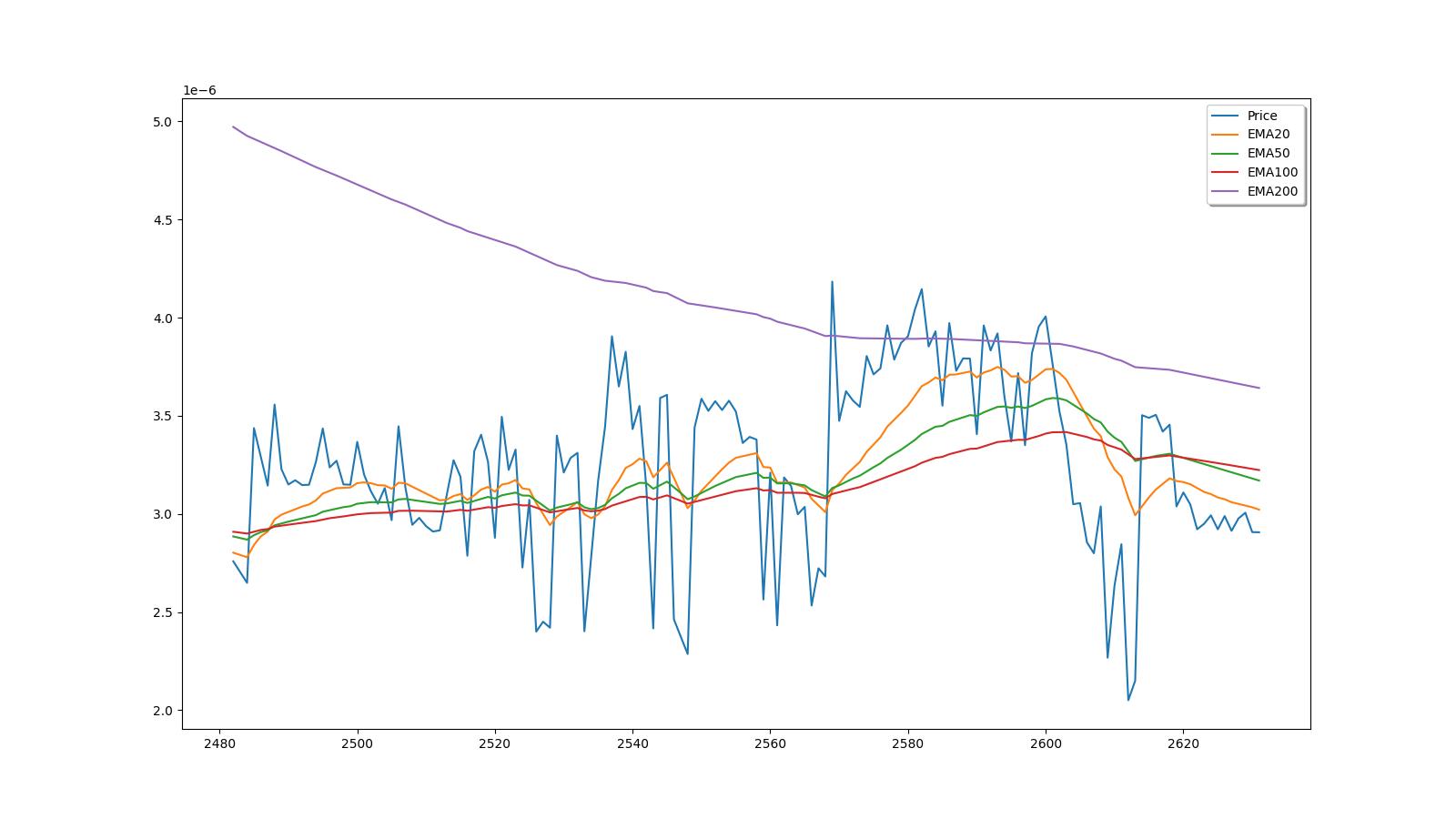 BTCtalkcoin Exponential Moving Averages
