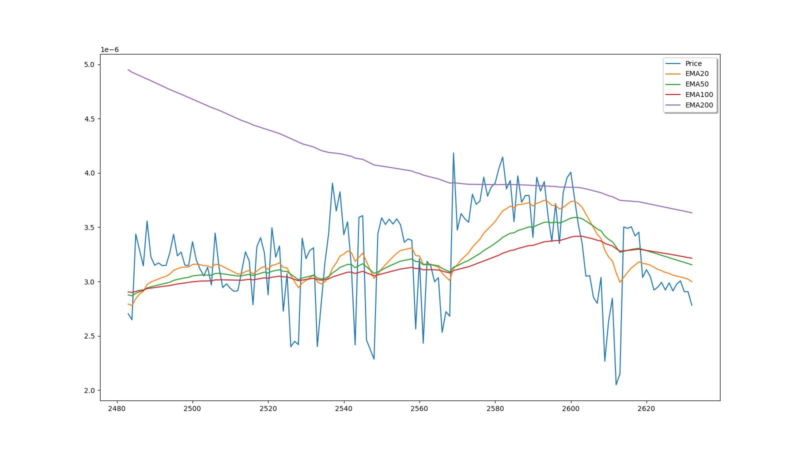 BTCtalkcoin Exponential Moving Averages