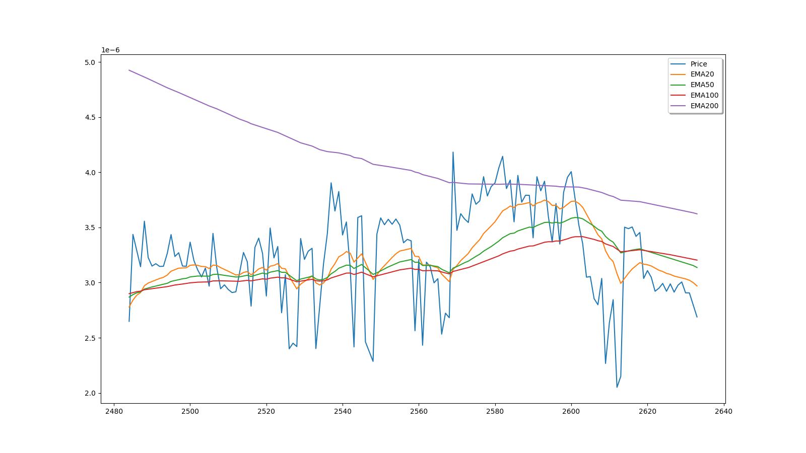 BTCtalkcoin Exponential Moving Averages