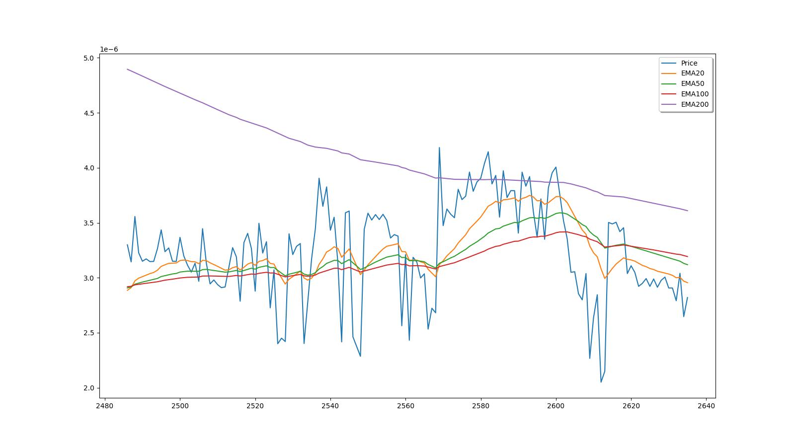 BTCtalkcoin Exponential Moving Averages