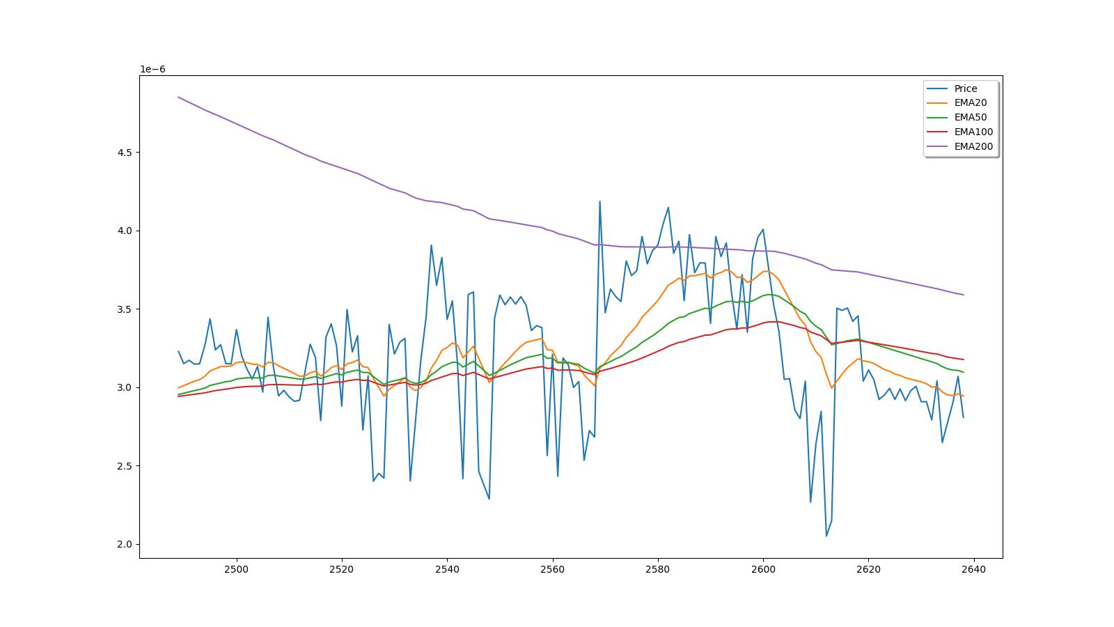 BTCtalkcoin Exponential Moving Averages