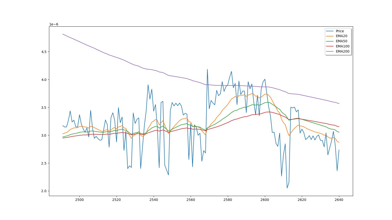 BTCtalkcoin Exponential Moving Averages
