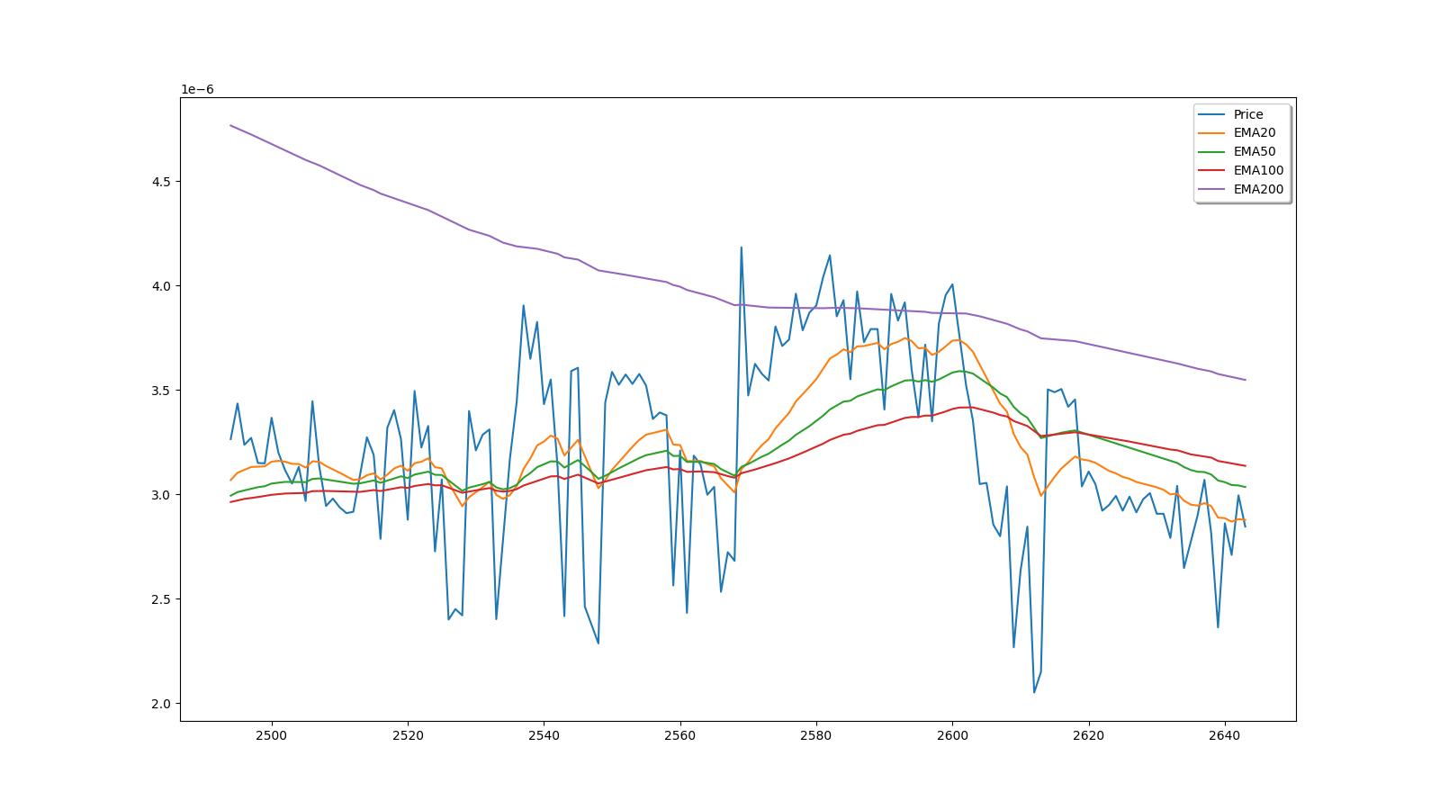 BTCtalkcoin Exponential Moving Averages