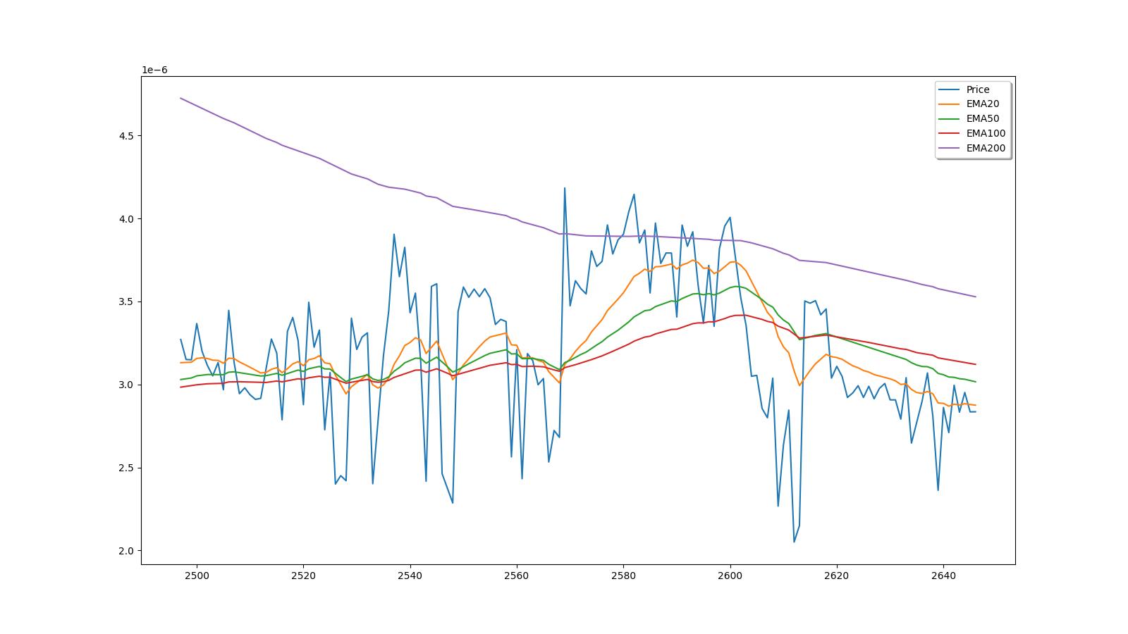 BTCtalkcoin Exponential Moving Averages