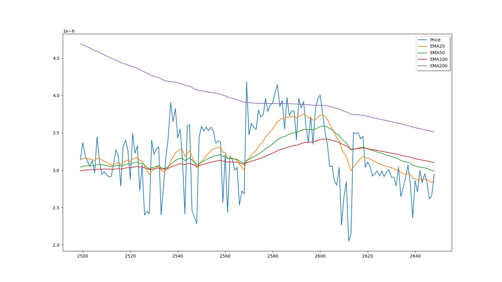 BTCtalkcoin Exponential Moving Averages