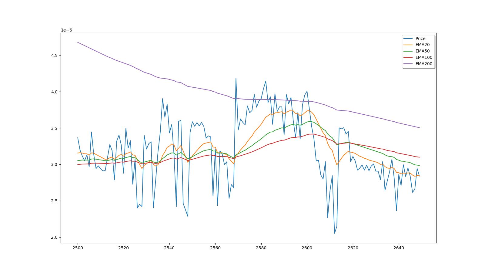 BTCtalkcoin Exponential Moving Averages